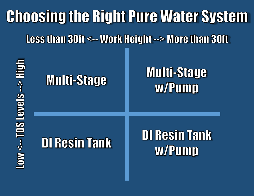 How to Choose a Pure Water System – Detroit Sponge