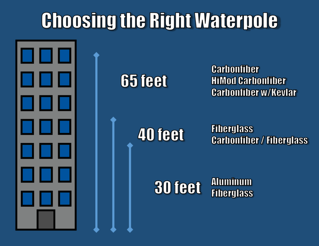 How to Choose a Waterpole – Detroit Sponge